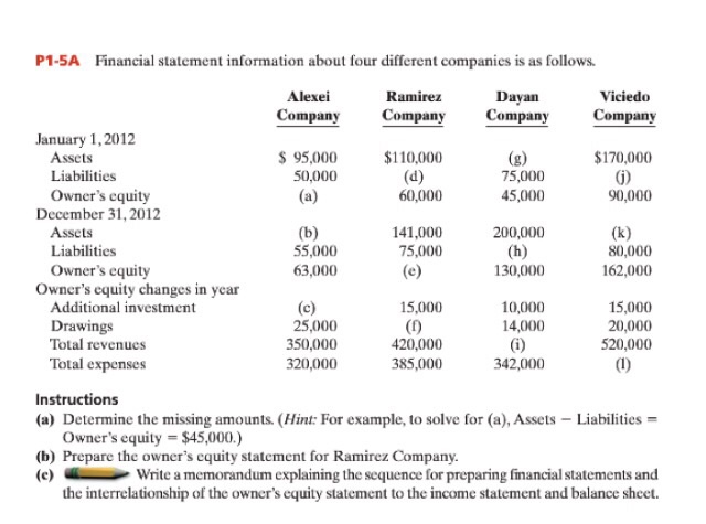 Solved Financial statement information about four different | Chegg.com