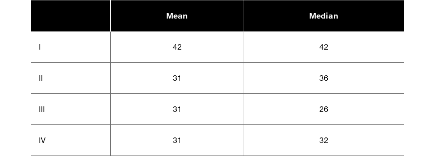 Solved \begin{tabular}{l|c|c} & Mean & Median \\ \hline I & | Chegg.com