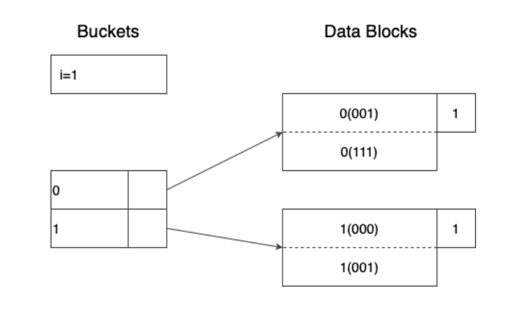 Solved Extensible Hash Table Question. Insert the values | Chegg.com Solved Extensible Hash Table Question. Insert the values | Chegg.com