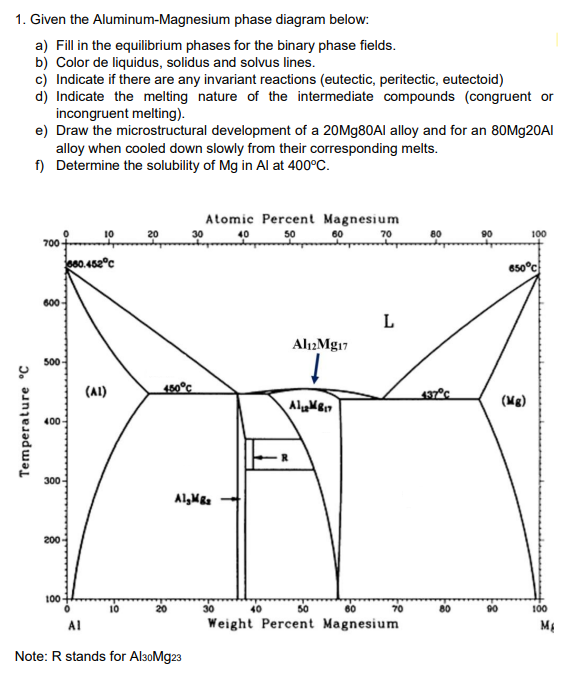 1. Given the Aluminum-Magnesium phase diagram below: | Chegg.com