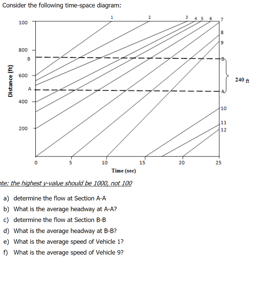 Solved Consider the following time-space diagram: 1 2 3 7 | Chegg.com