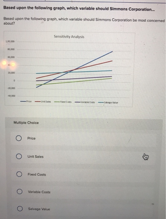 Solved Based upon the following graph, which variable should | Chegg.com