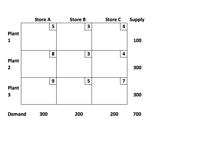 Solved 7. First, solve the transportation problem below | Chegg.com