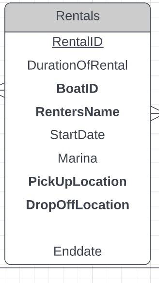 Solved Write SQL code to create this table. Primary keys | Chegg.com