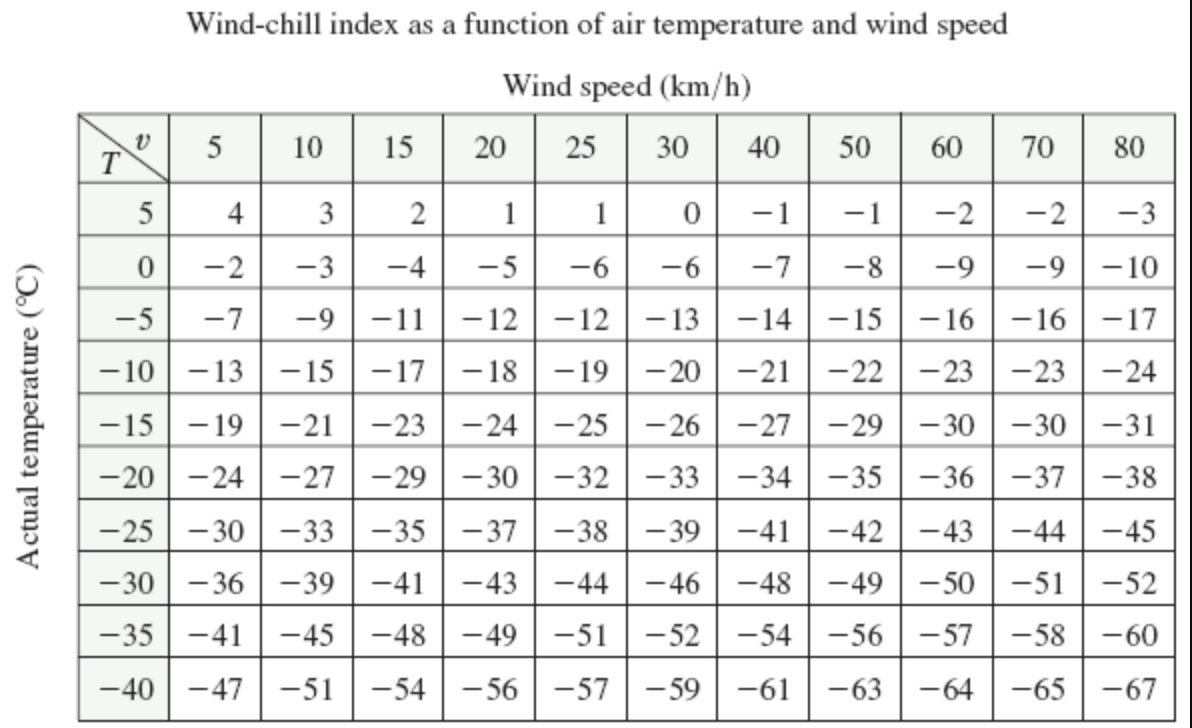 Solved In this example we considered the function W = f(T, | Chegg.com