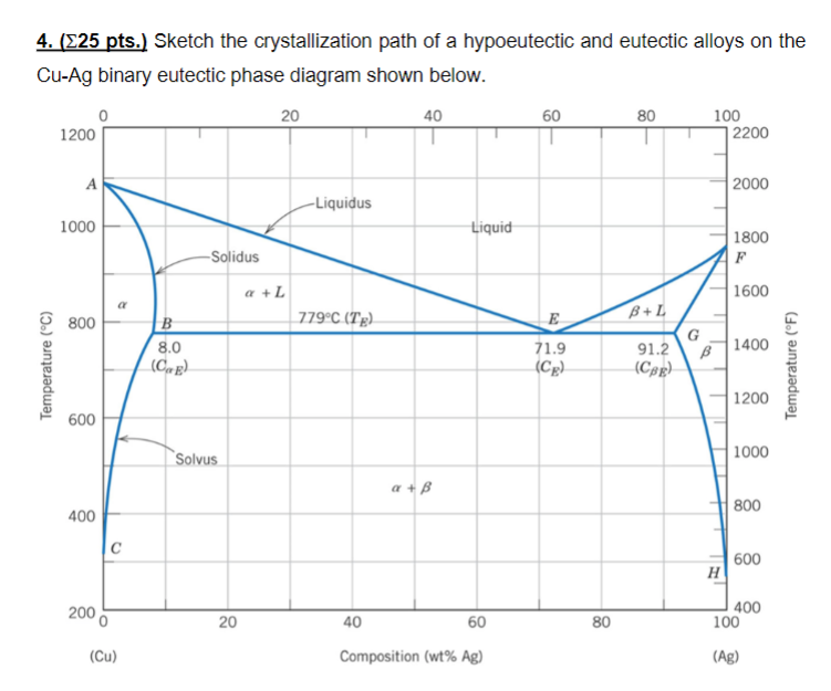 Solved Sketch the crystallization path of a hypoeutectic and | Chegg.com