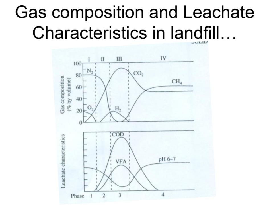Solved Gas composition and Leachate Characteristics in | Chegg.com