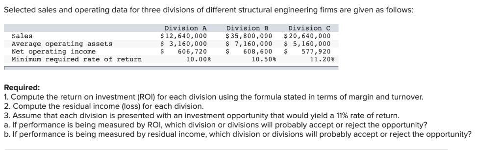 Solved Selected sales and operating data for three divisions | Chegg.com