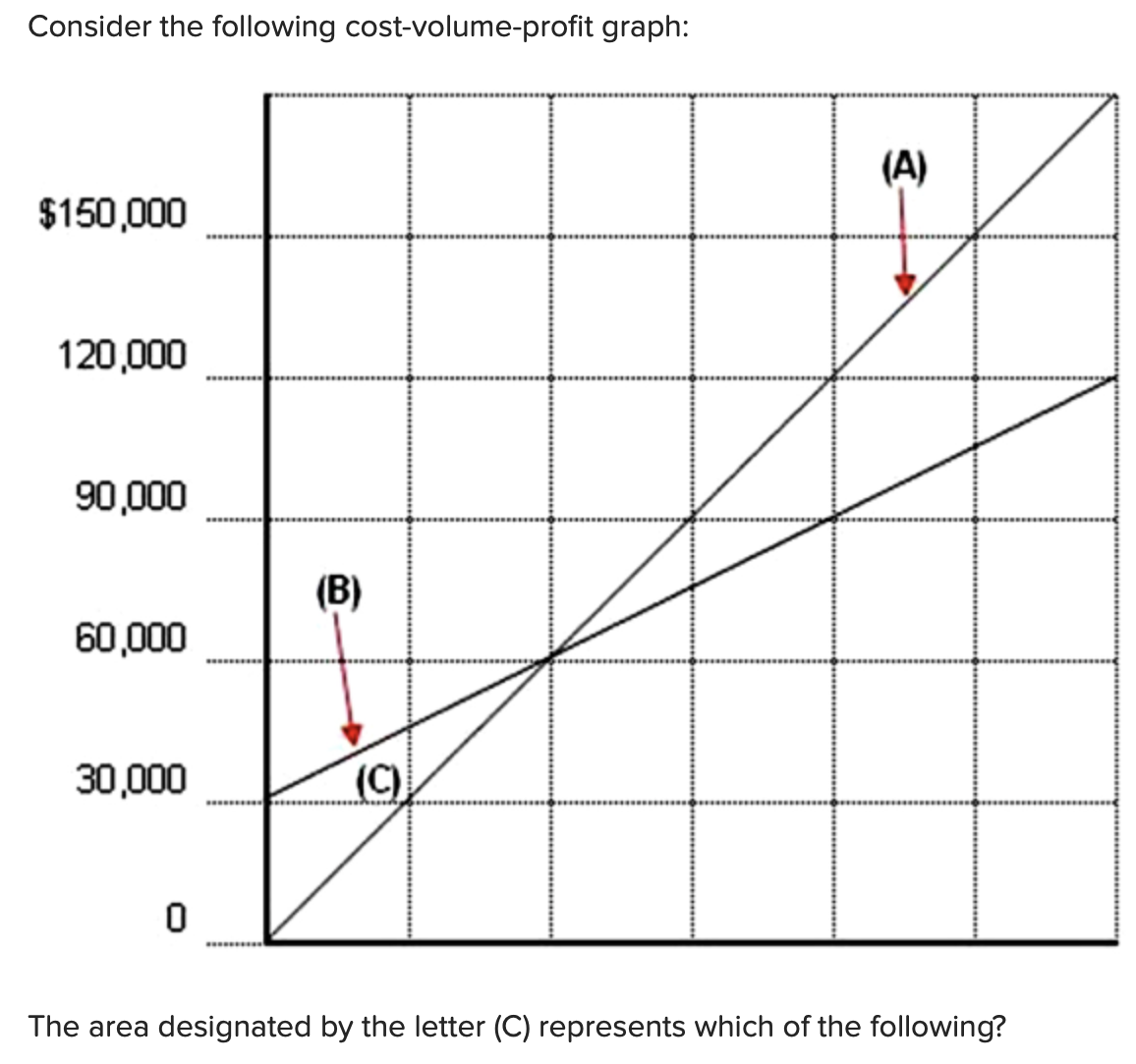 Solved Consider the following cost-volume-profit graph: The | Chegg.com