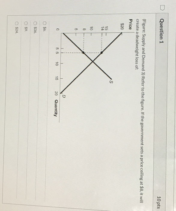 Solved DQuestion 1 10 pts (Figure: Supply and Demand 3) | Chegg.com Solved DQuestion 1 10 pts (Figure: Supply and Demand 3) | Chegg.com