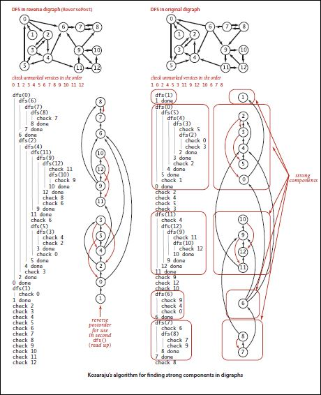 For reverse post order show how you can use it to to | Chegg.com