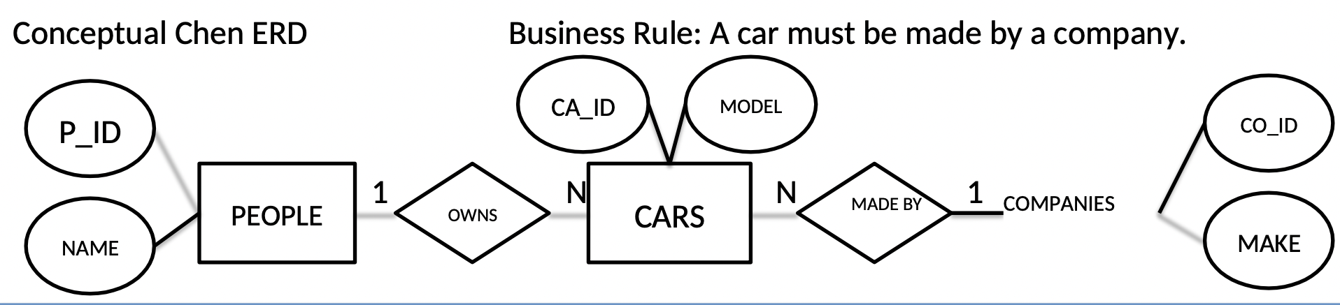 Solved Identify the Logical IE ERD (in a relational database | Chegg.com