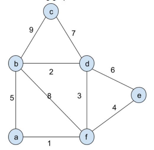 Write a program in cpp that reads a graph (from | Chegg.com