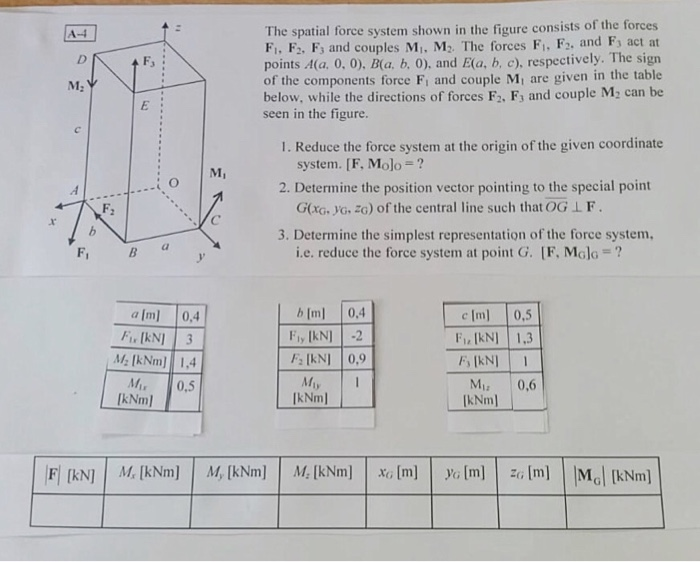 Solved The spatial force system shown in the figure consists | Chegg.com