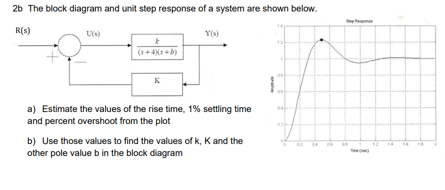 Solved 2 b The block diagram and unit step response of a | Chegg.com