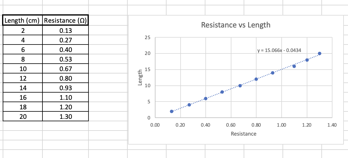 Solved This data is from a physics lab regarding Ohm's | Chegg.com