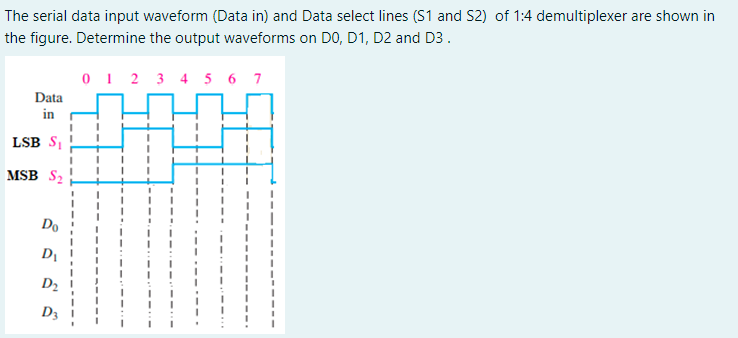 Solved The serial data input waveform (Data in) and Data | Chegg.com