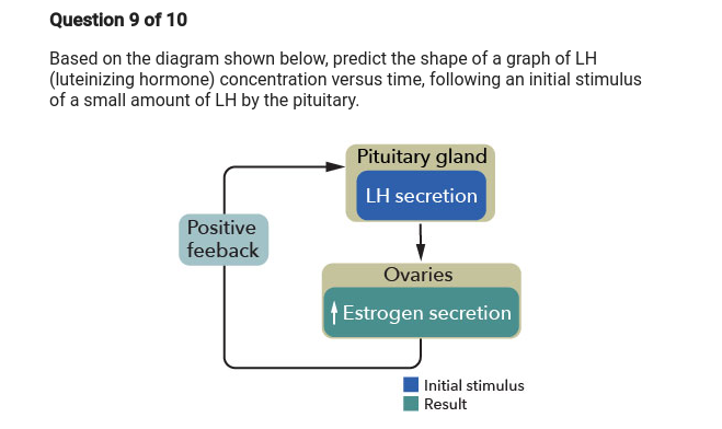 Solved Question 9 of 10 Based on the diagram shown below, | Chegg.com