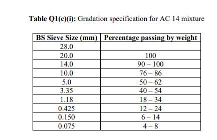 Solved Asphalt concrete mixture of AC14 will be used to | Chegg.com
