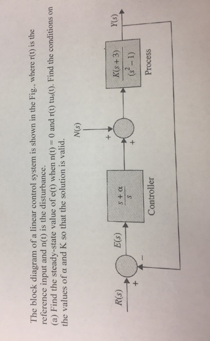 Solved The block diagram of a linear control system is shown | Chegg.com