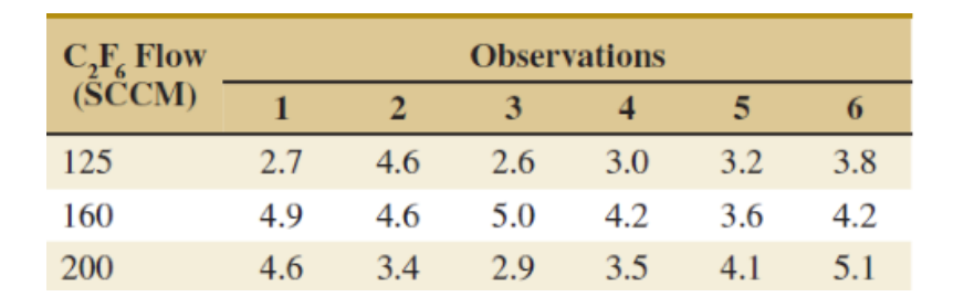 Solved In “Orthogonal Design for Process Optimization and | Chegg.com