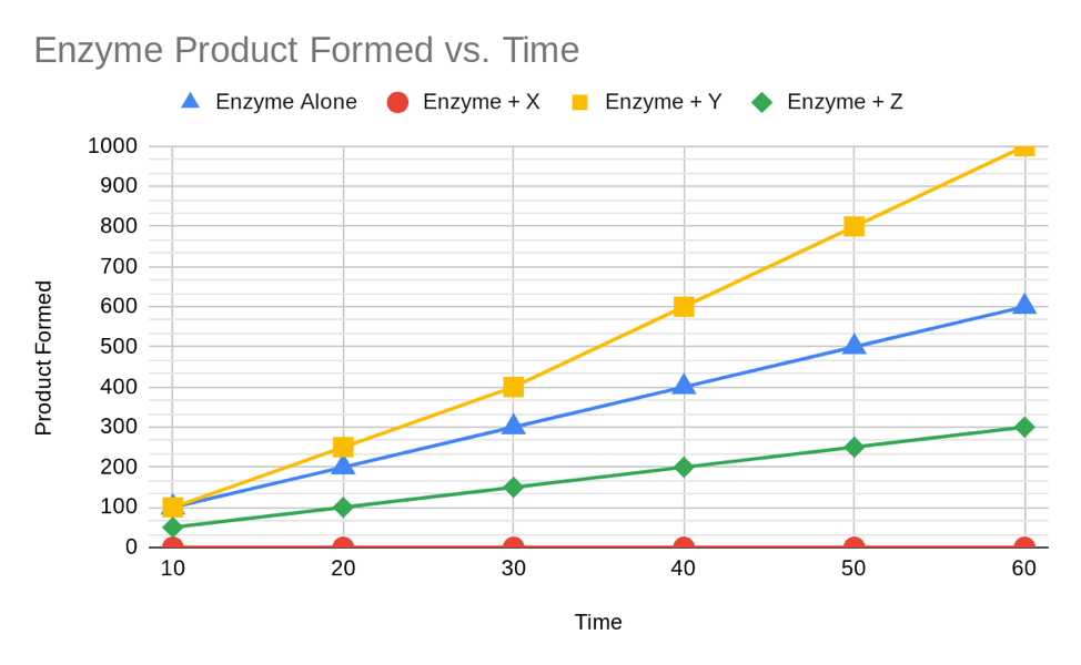 Solved The graph shows the effects on an enzyme’s activity | Chegg.com