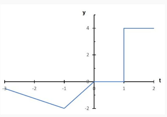 Solved The figure below shows a snapshot graph of a wave at | Chegg.com