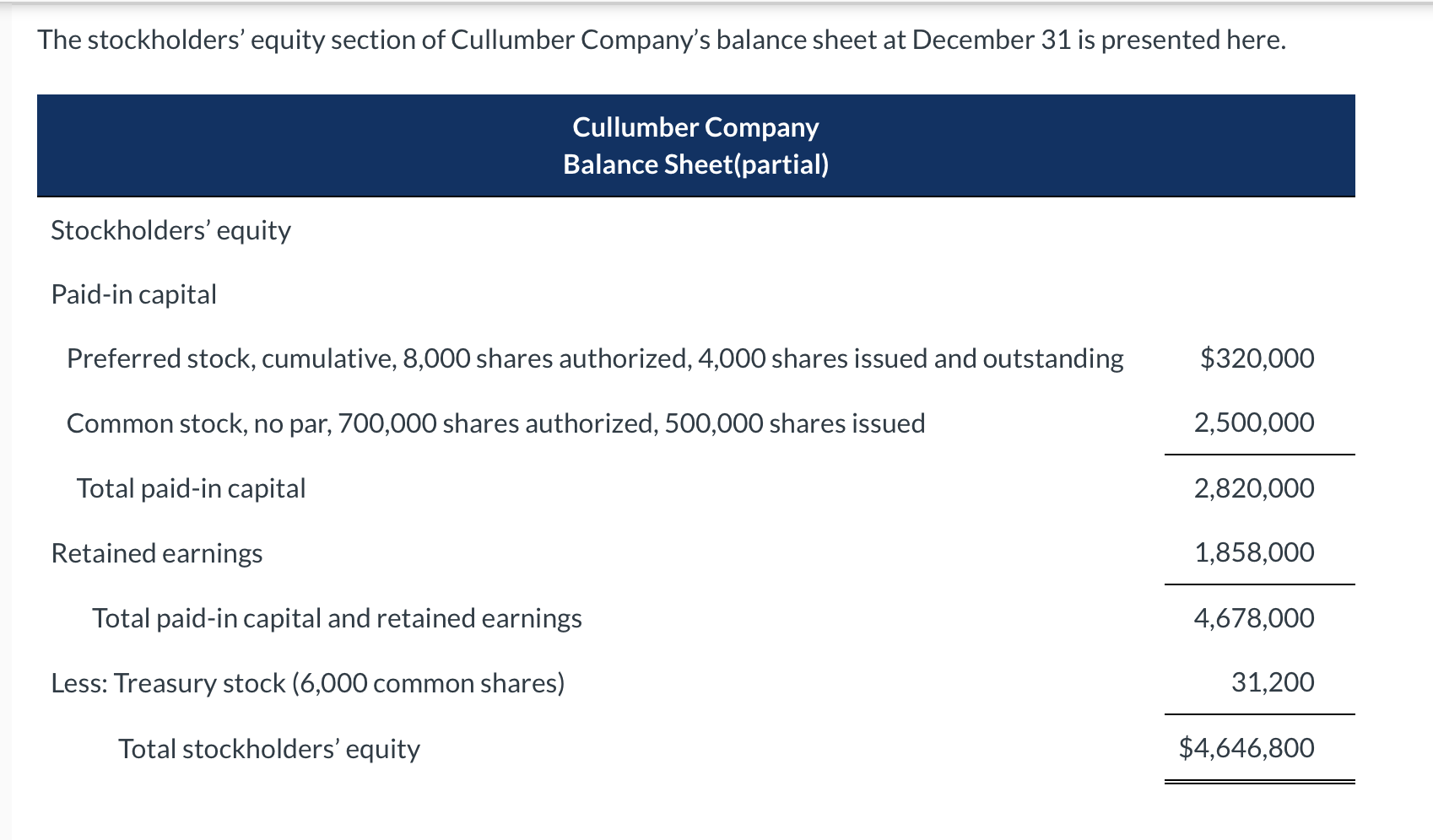 Solved The stockholders' equity section of Cullumber | Chegg.com