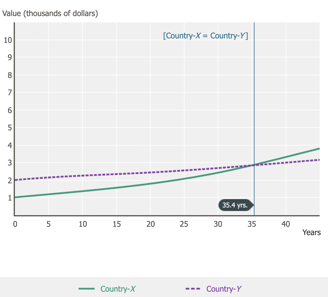 Solved Value (thousands of dollars)Country- YInstructions: | Chegg.com