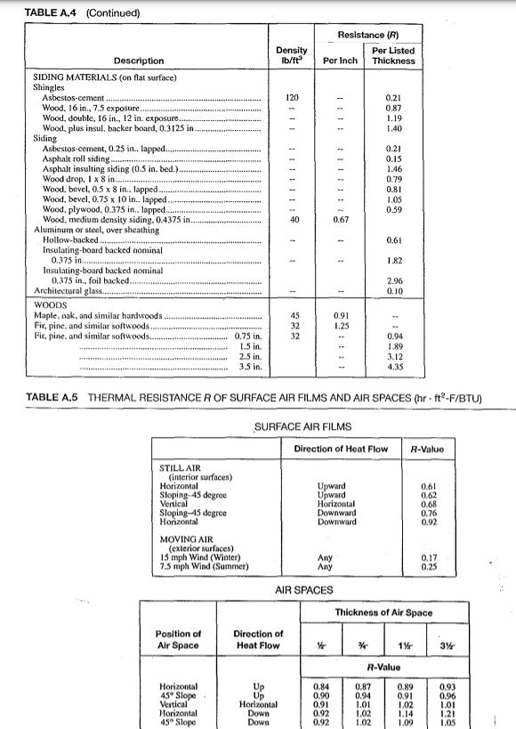 TABLE A.4 (Continued)TABLE A.4 THERMAL RESISTANCE R | Chegg.com