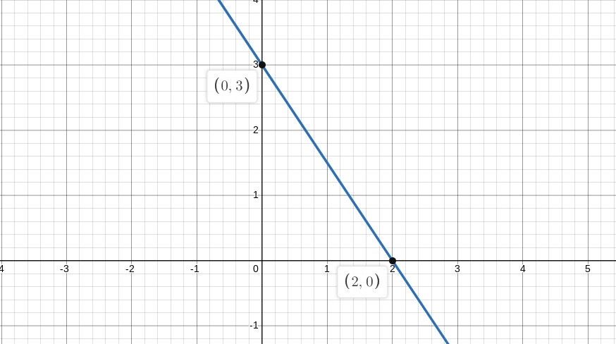 Solved Select any two points on the graph and apply the | Chegg.com