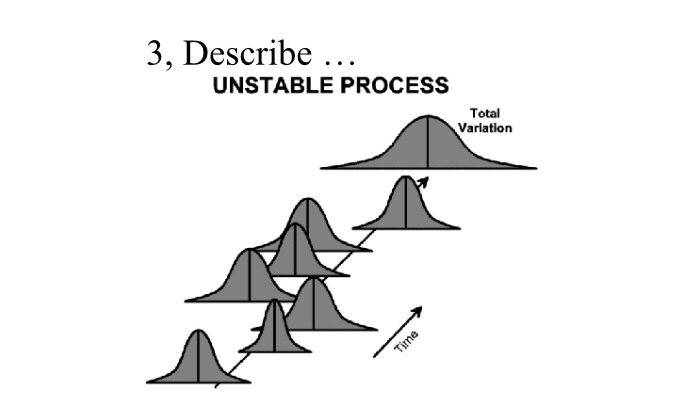 Solved 3, Describe UNSTABLE PROCESS Total Variation | Chegg.com