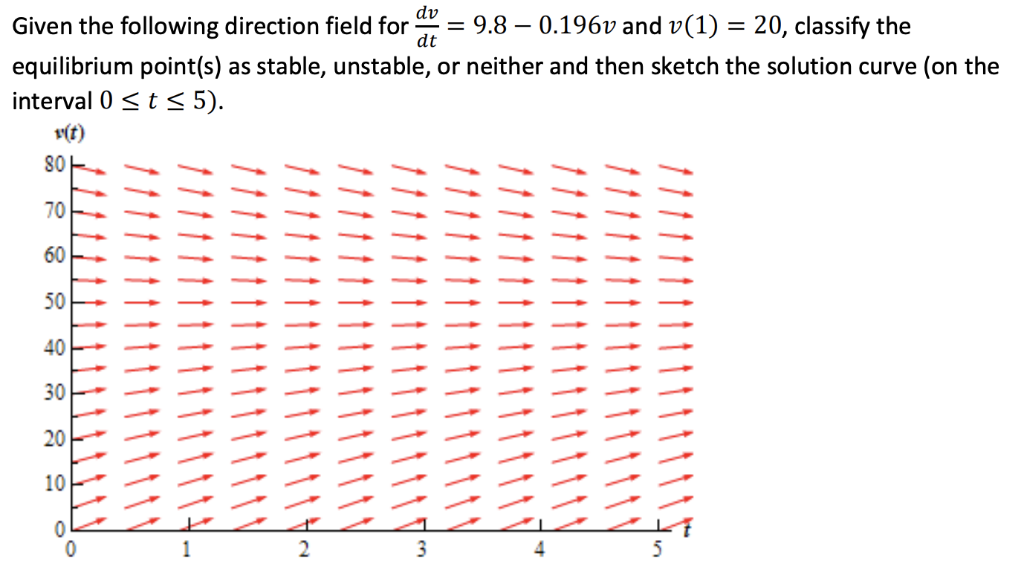 Solved dv Given the following direction field for = 9.8 - | Chegg.com