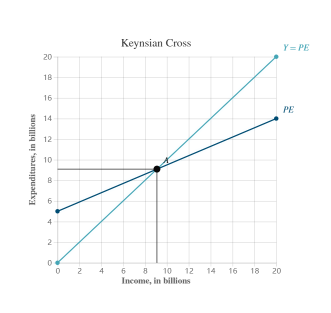 Solved Aggregate Demand — End of Chapter Problem Consider | Chegg.com