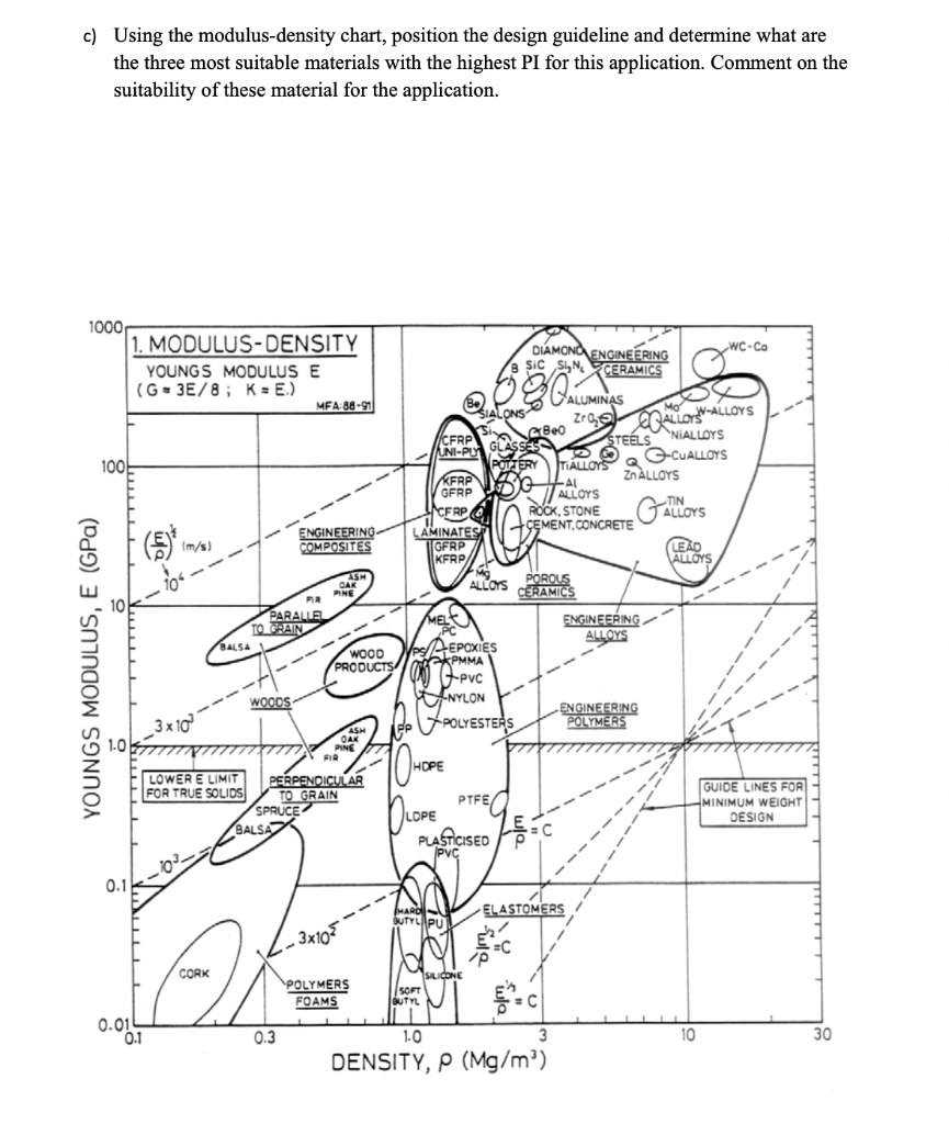 Solved c) Using the modulus-density chart, position the | Chegg.com