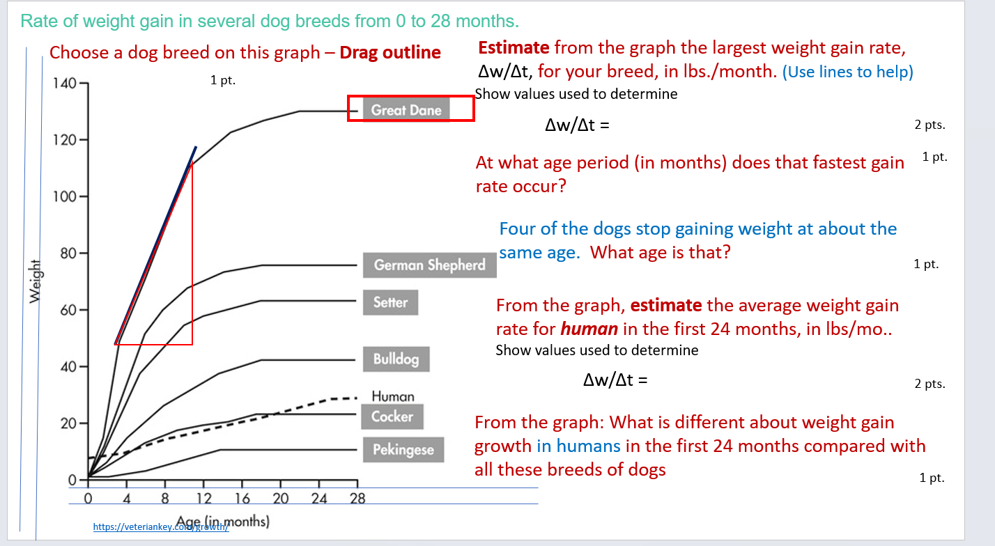 Rate of weight gain in several dog breeds from 0 to | Chegg.com