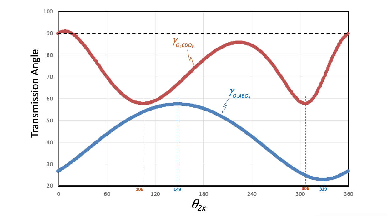 MATLAB or excel 6 bar linkage position synthesis: | Chegg.com