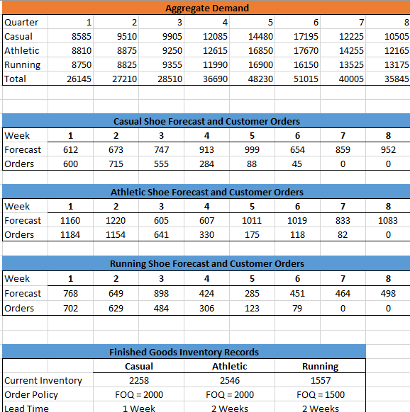 Solved Aggregate Planning A chase and level plan must be | Chegg.com