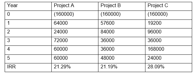 Solved Explain step by step how IRR was calculated for the | Chegg.com