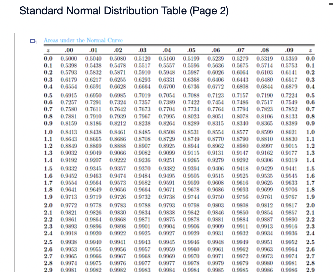 Solved Given a standard normal distribution, find the areas | Chegg.com