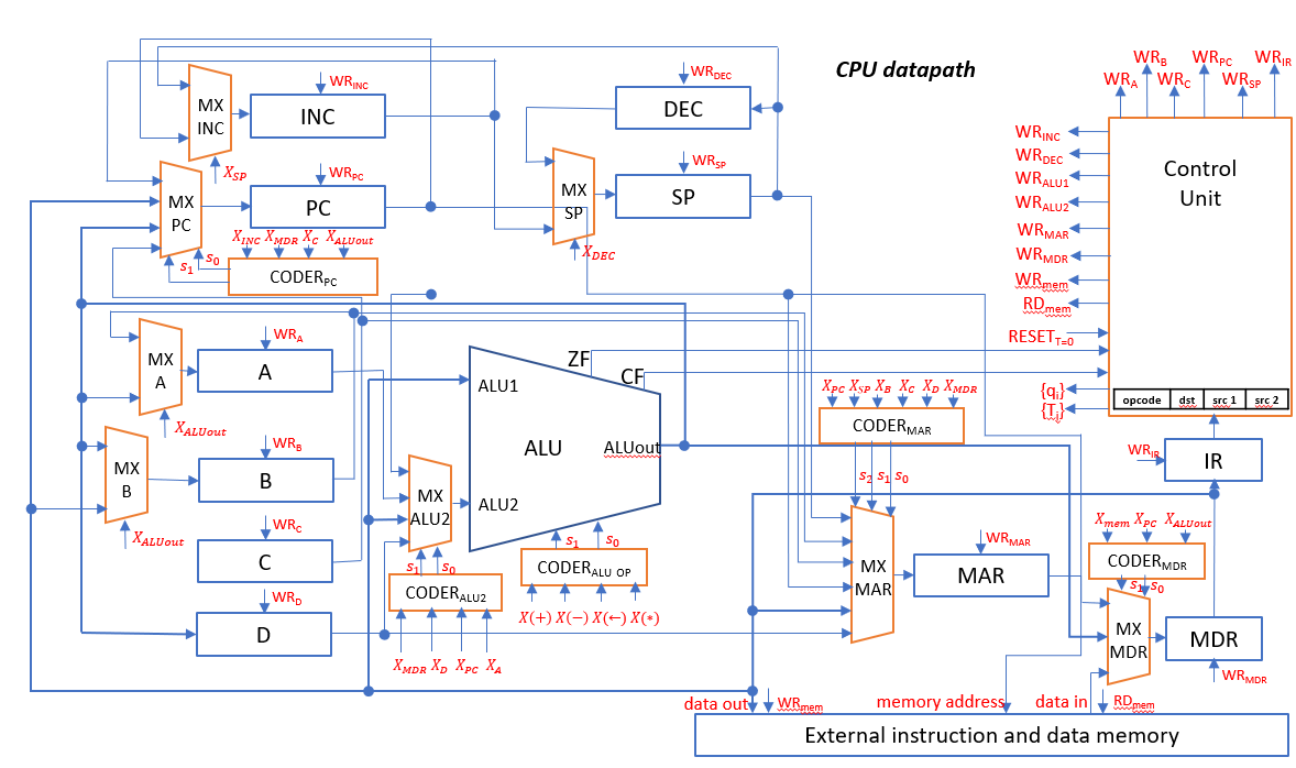 Design a simple CISC processor to execute the | Chegg.com