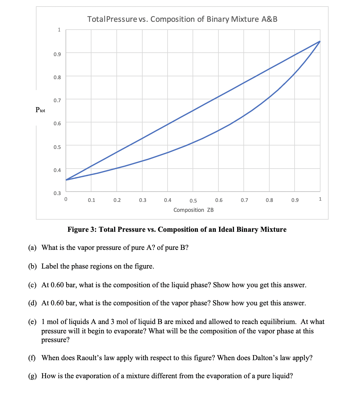 Solved Total Pressure vs. Composition of Binary Mixture A&B | Chegg.com