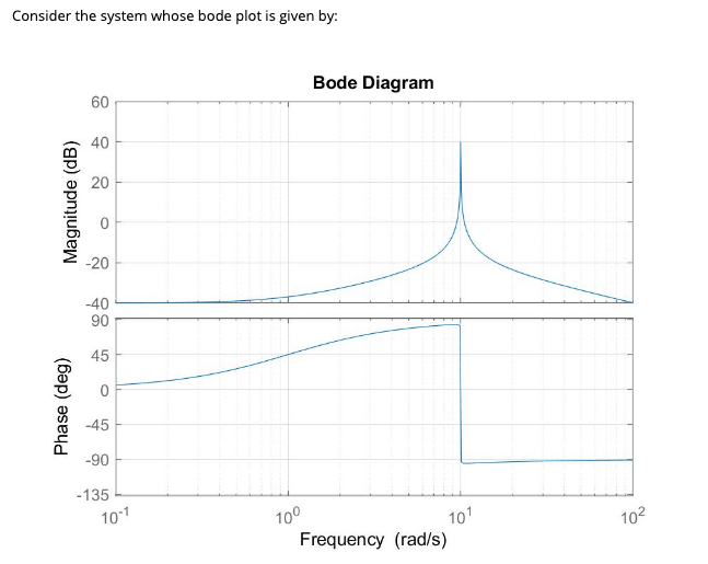 Solved Consider The System Whose Bode Plot Is Given Bywhich 9696