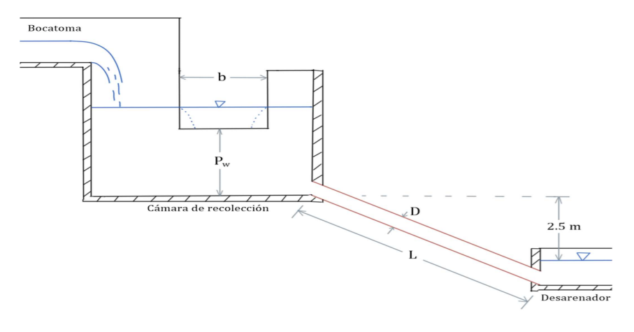 Solved A bottom intake was built in a river that captures a | Chegg.com