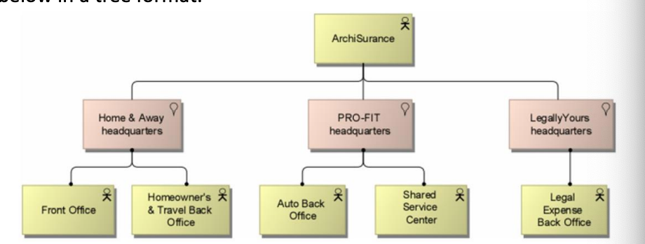Solved Archimate Modelling Activity #1 • Build Archisurance | Chegg.com