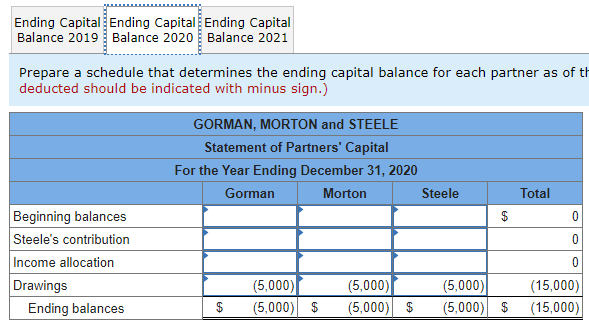 Solved Gorman and Morton form a partnership on May 1, 2019. | Chegg.com
