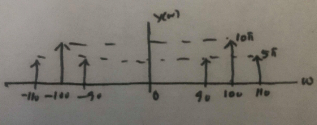 Solved Signal & systems A) The spectrum (using the FFT) | Chegg.com