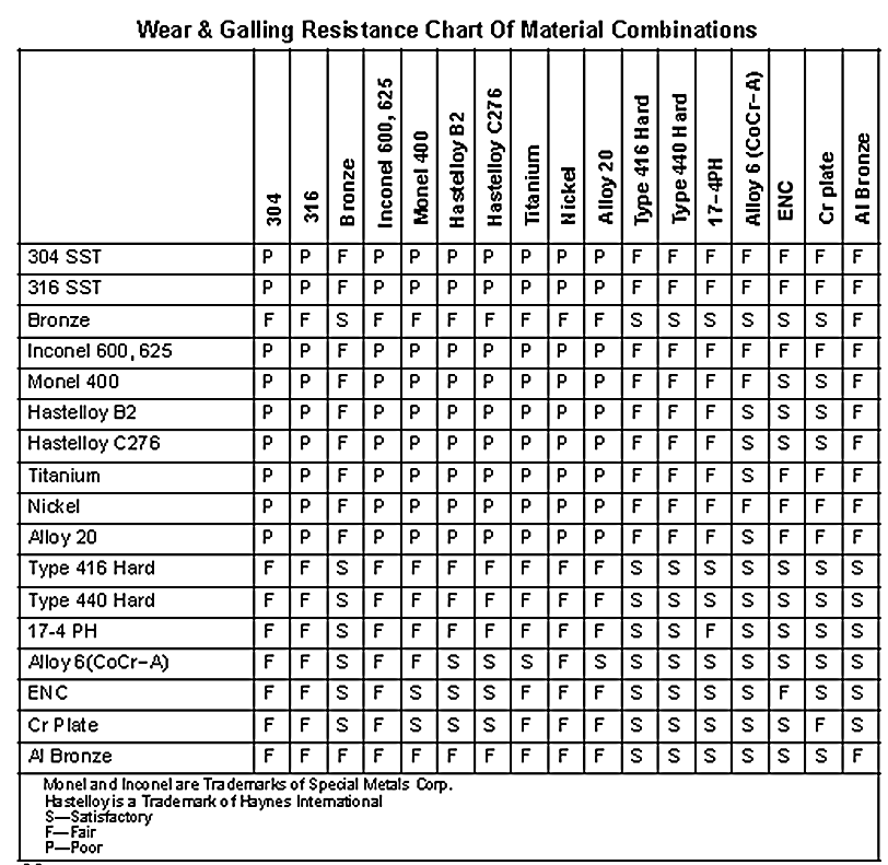 Solved CONTROL VALVE AND SIZING MODULEHere is a table of a | Chegg.com