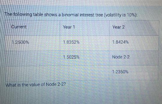 Solved The following table shows a binomial interest tree | Chegg.com