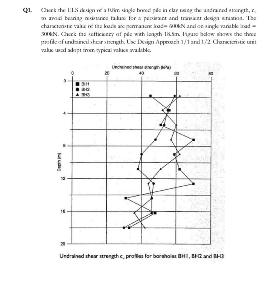 Q1. Check the ULS design of a 0.8m single bored pile | Chegg.com
